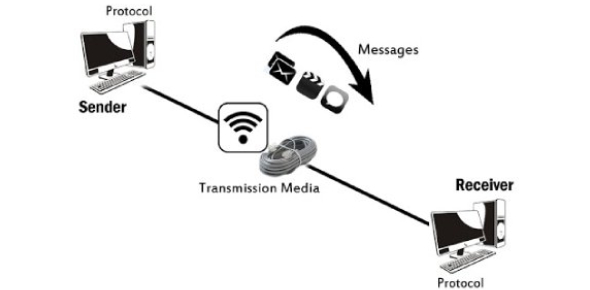 Data Communications - Physical Layer - Quiz, Flashcards & Trivia